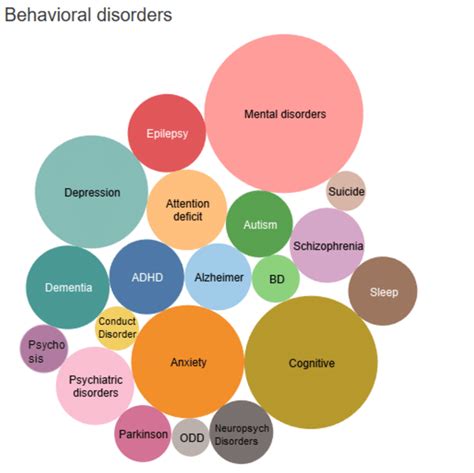 The Key Terms That Are Mostly Associated With Cognitive Disorders In Download Scientific