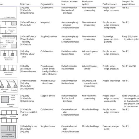 Pdf Categorizing Modularization Strategies To Achieve Various