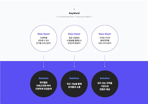 github numble location challenge backend [numble] 나만의 지역 커뮤니티 만들기 백엔드 코드 입니다