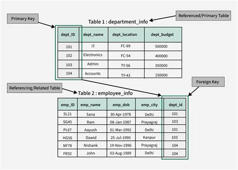 sql foreign key constraint