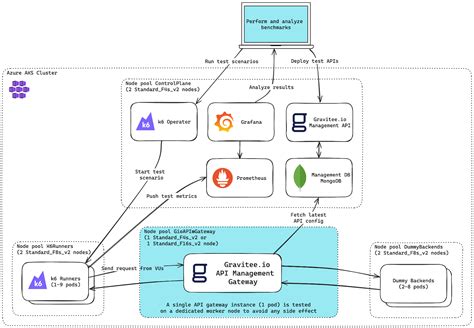 Unlocking Peak Performance Gravitees Api And Event Stream Management Aesm And Performance