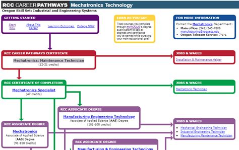 Mechatronics Program