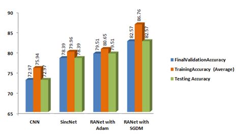 Comparison Of Accuracy Value With Existing Architectures Download