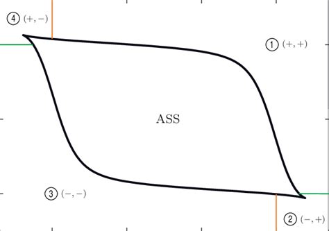 Trajectories In The Space Of The Feelings A Parameter Values As In