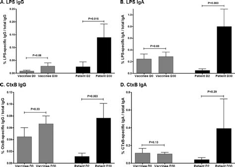 Mean Antigen Specific IgG A And C And IgA B And D Memory B Cell Download Scientific Diagram