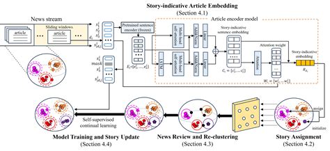 HRSTORY Historical News Review Based Online Story Discovery Proceedings Of The 31st ACM
