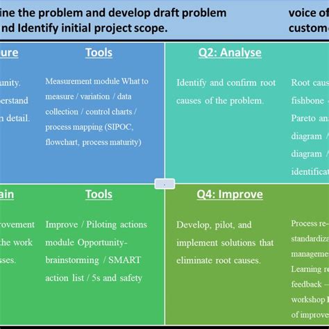 Pdf Process Improvement Methodology Selection In Manufacturing A Literature Review Perspective