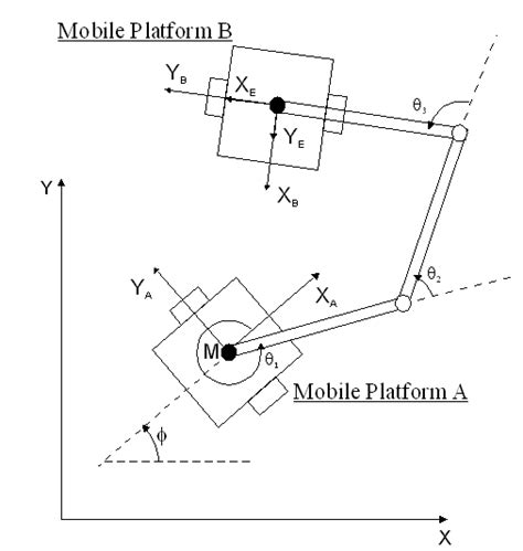 3 Schematic Diagram Of Two Mobile Robot System In 3 We Depict How The