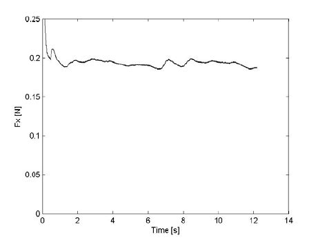 Drag Force As A Function Of Time Simulation Started At T Download Scientific Diagram