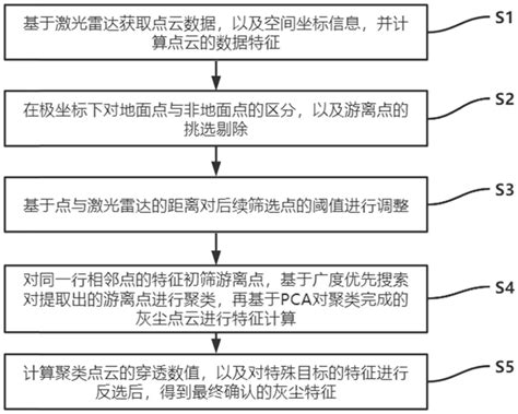一种激光雷达灰尘点云过滤方法与流程