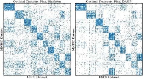 optimal transport plans computed by dagp and sinkhorn algorithms dagp