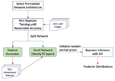 Framework For Bayesian Posterior Inference Download Scientific Diagram
