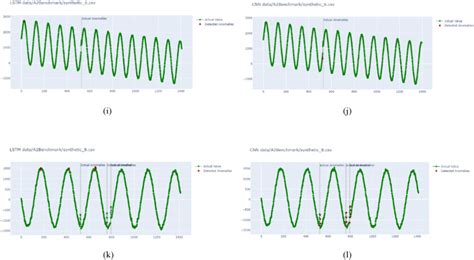 Unsupervised Novelty Detection For Time Series Using A Deep Learning Approach Heliyon