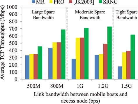 Average Tcp Throughput Over Different Link Bandwidth Between Wireless