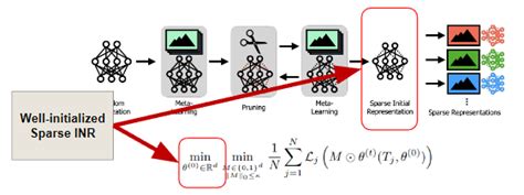 Meta Learning Sparse Implicit Neural Representations Review