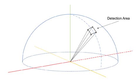 Infinitesimal Detection Area In The Spherical Coordinate Download Scientific Diagram