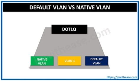 Default VLAN Vs Native VLAN IP With Ease