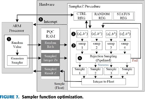 Figure 7 From An Efficient Hardware Software Co Design For Falcon On Low End Embedded Systems