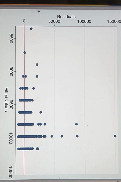 Solved Plot The Residuals The Plot Suggests That The
