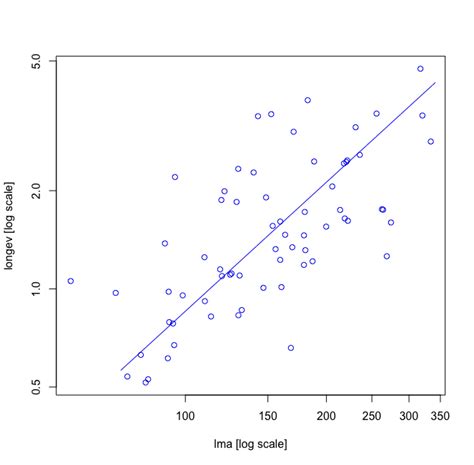 How To Plot Confidence Intervals For A Major Axis Fit Using The Smatr