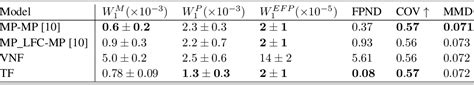 Table 1 From Point Cloud Generation Using Transformer Encoders And Normalising Flows Semantic