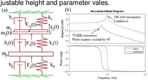 Figure 1 From Model And Controller Design For High Speed Atomic Force Microscope Imaging And