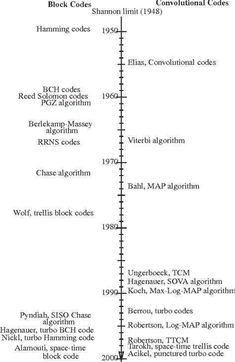 Figure 1 From Adaptive Coding And Transmission Paradigms For Wireless
