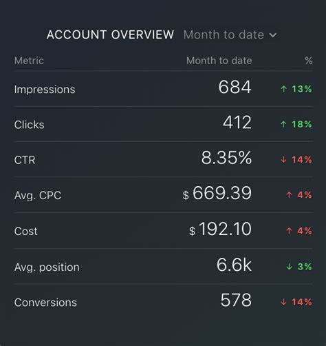 Google Ads Metrics You Shouldnt Ignore Backed By Data