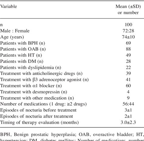 Table I From Drugs Showing Real World Efficacy For Nocturia In Patients With Bladder Storage
