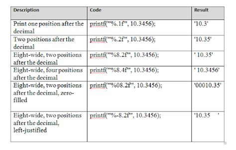Input Output Printf And Scanf Functions