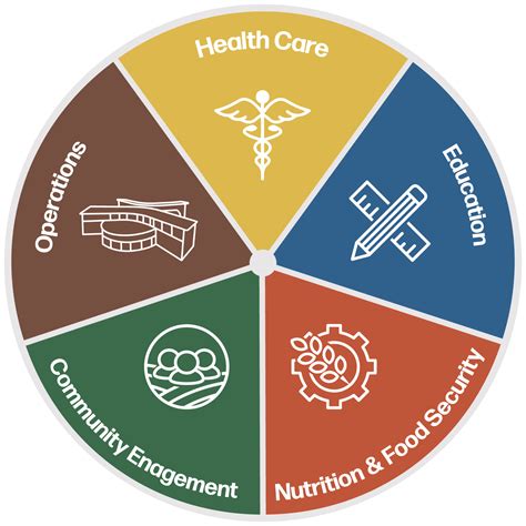 Our Holistic Model — Village Health Works