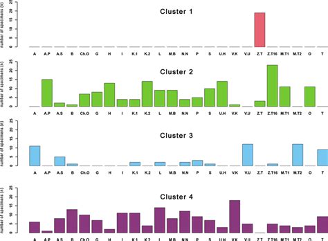 Bar Graph Shows The Occurrence Of Plants With Similar Morphometric