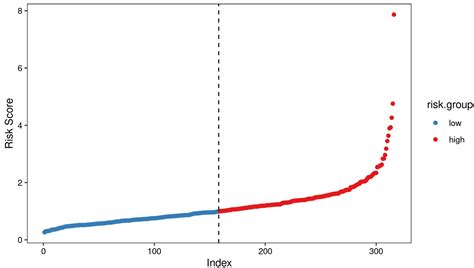 Multi Cox R 基因表达量做多因素cox分析 组学大讲堂问答社区