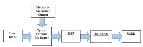 8 External Modulation Download Scientific Diagram