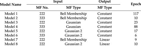 eight anfis models and their specifications in predicting bts values download scientific diagram