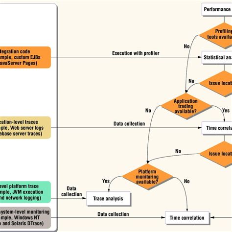 Strategies For Detecting And Diagnosing Performance Issues Download