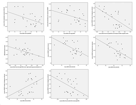 Figure 1 From Bidirectional Causal Connectivity In The Cortico Limbic Cerebellar Circuit Related