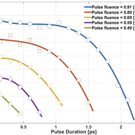 Relationship Between The Fluence Of Laser Pulse And The Duration Of