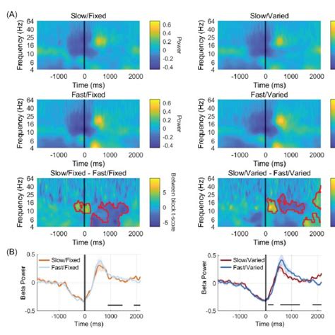 grand averaged ersps and beta traces over sensorimotor cortex showed download scientific