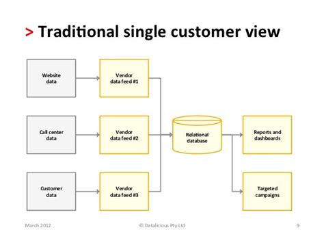 Single Customer View