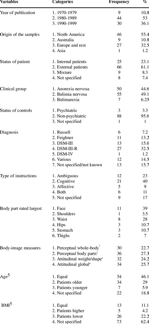 Description Of The Moderating Variables Download Table