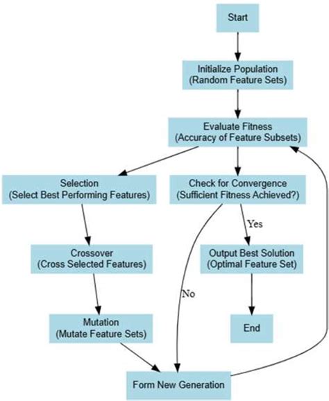 Figure 2 From Hybrid Computational Intelligence Models For Robust