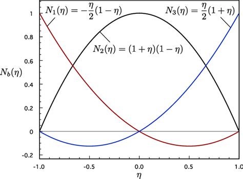 Continuous Quadratic Basis Functions Download Scientific Diagram