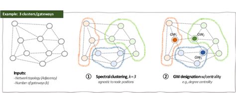 A Toy Example Of The Centrality Driven Multi Gateway Designation Download Scientific Diagram