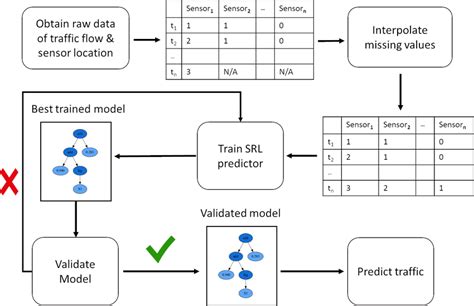 Work Process For Symbolic Regression With Lag Algorithm Download