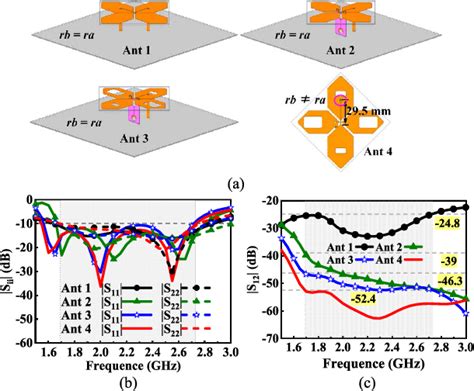 Figure 3 From Broadband Hybrid Decoupling Method For A Dual Polarized Antenna With High