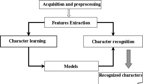 Figure 1 From Multifont Arabic Character Recognition Using Hough Transform And Hidden Markov