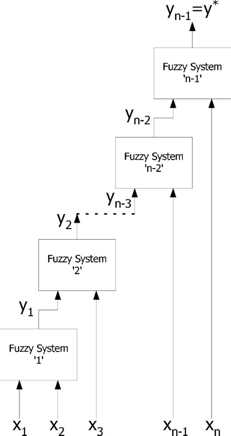 Raju Et Als Hierarchical Fuzzy System Download Scientific Diagram