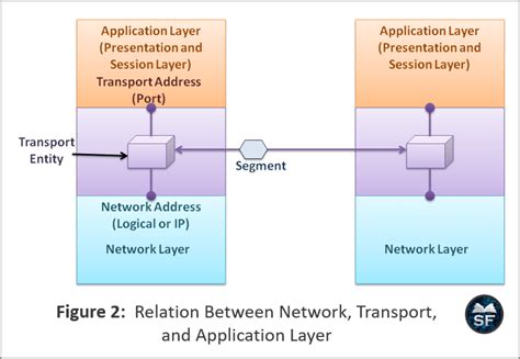 Transport Layer Sanfoundry