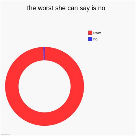 The Worst She Can Say Is No Imgflip